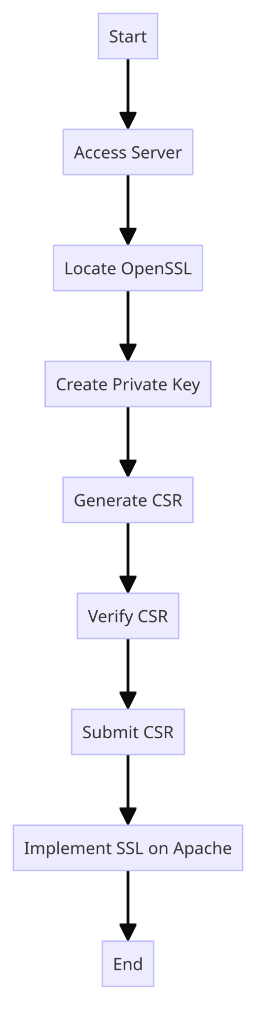 How to Generate CSR in Apache Web Server: Step-by-Step Tutorial